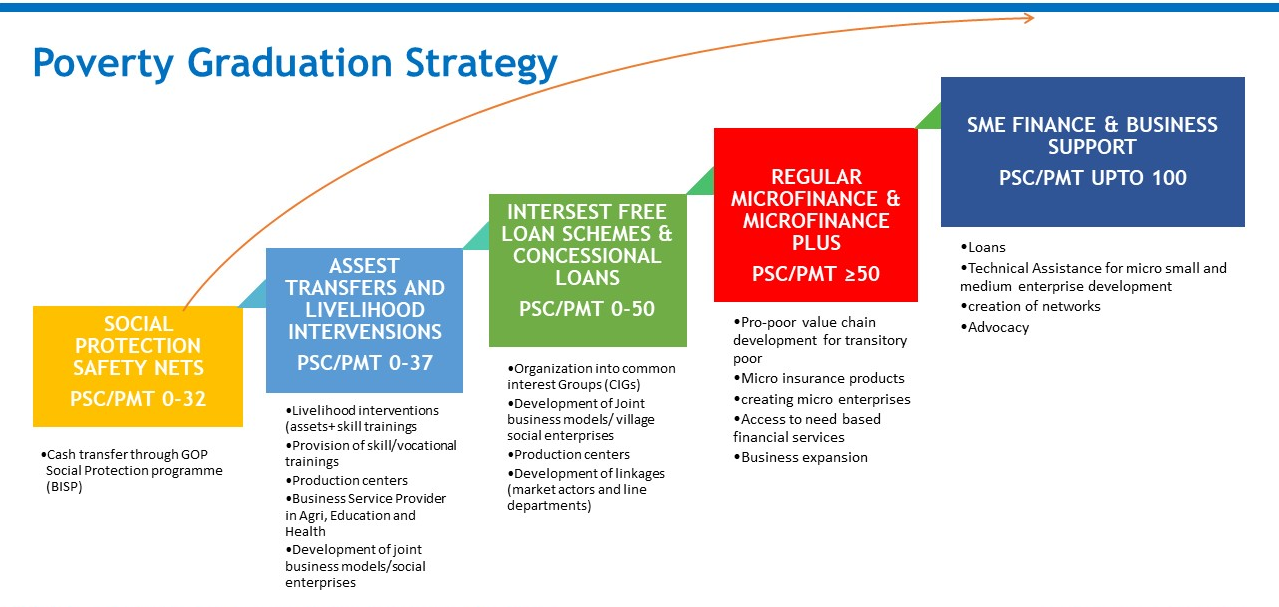 National Poverty Graduation Programme